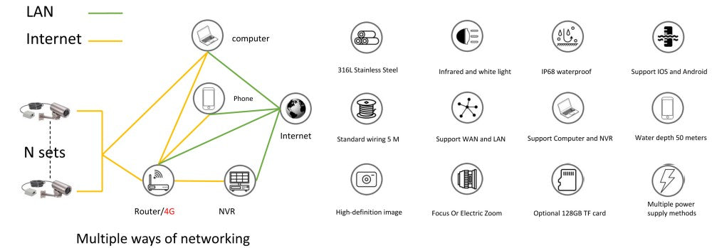 1080P Underwater POE IP Network Underwater Camera with Stainless Steel ...